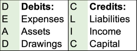 Learn DEAD CLIC To Quickly Master Double Entry Accounting | The ...