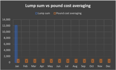 Should You Use Pound Cost Averaging To Invest In Index Funds In The UK ...